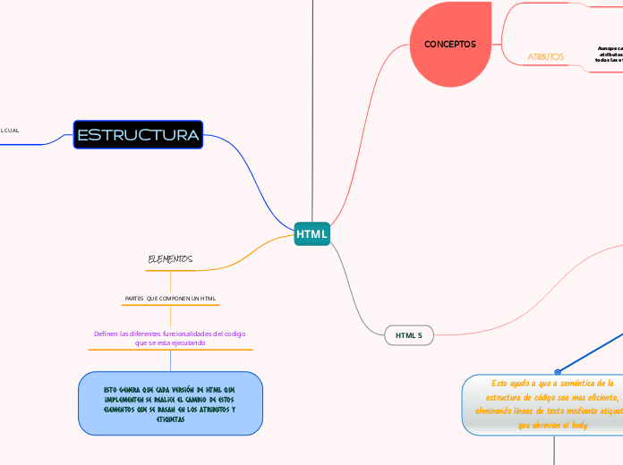 HTML - Mind Map